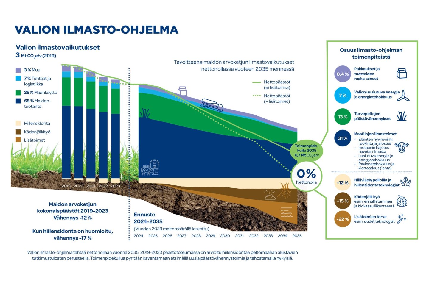 Valion ilmasto-ohjelma - Valio