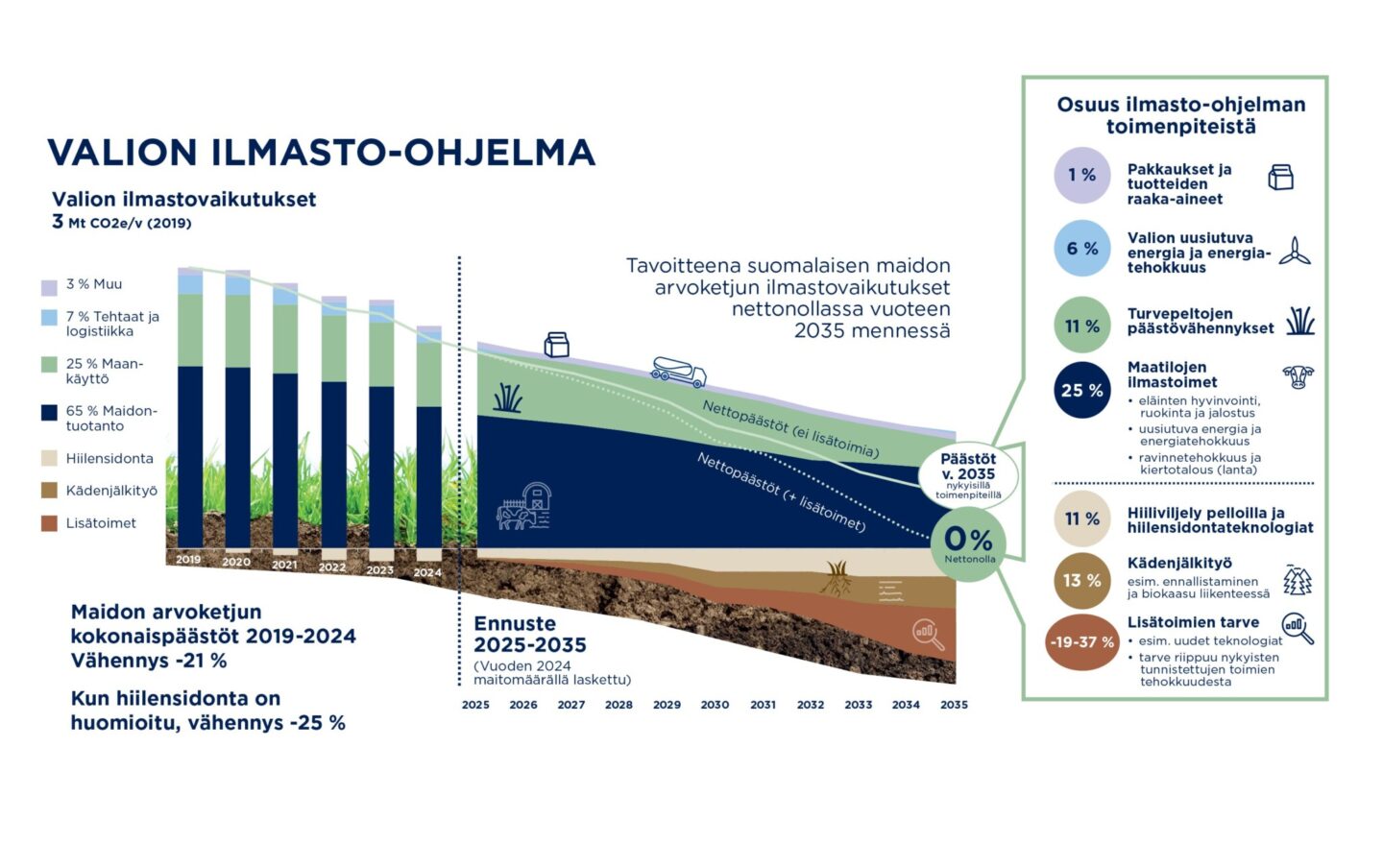 Valion ilmasto-ohjelma - Valio
